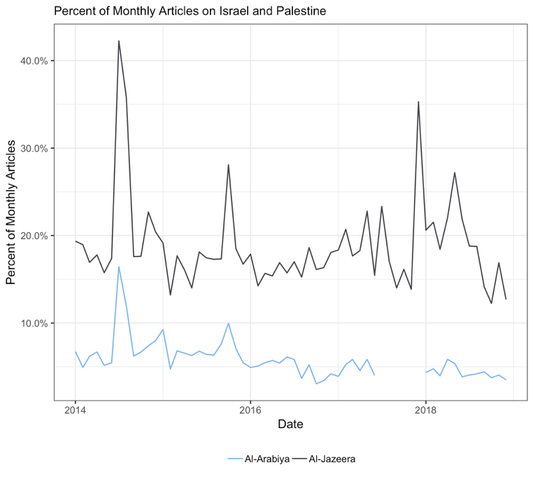 Quantitative Text Analysis Of Arabic News Media Apsa Mena Politics 0670
